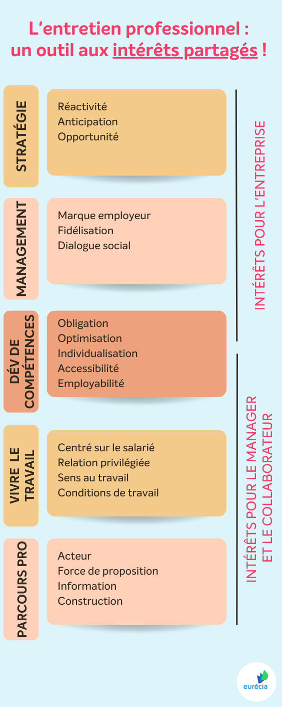 L'entretien professionnel : au-delà d'une obligation, une réelle opportunité ! | Eurécia